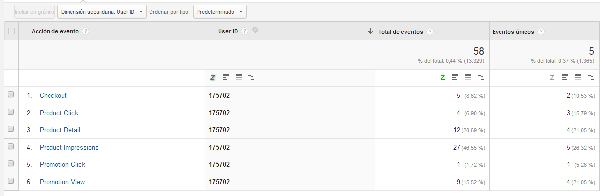 Qué es y qué no es el User ID | Semmántica, agencia SEM y Analítica