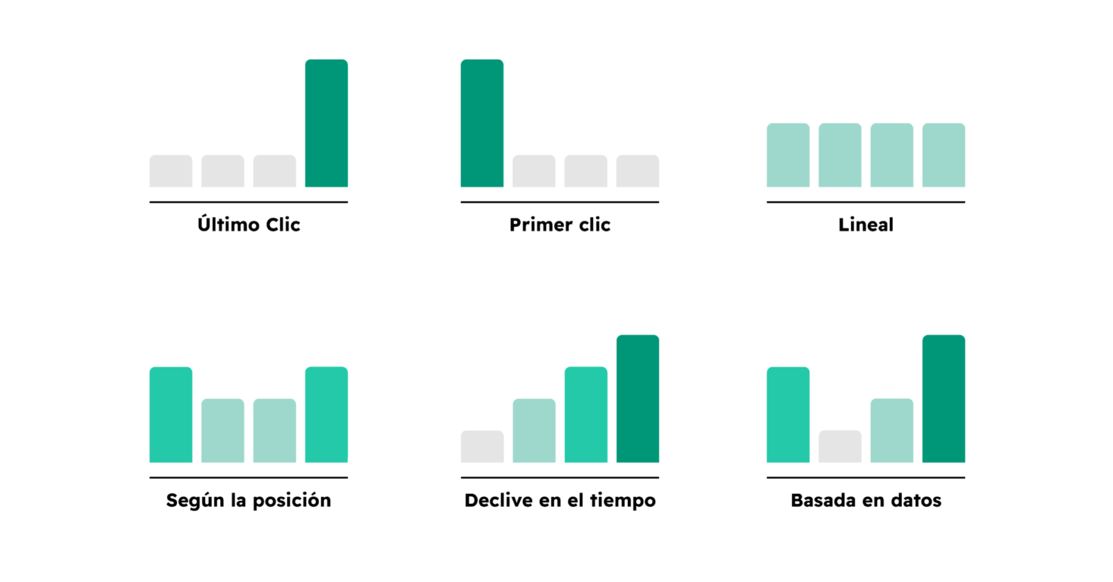 Modelos de Atribución de Google Ads | Semmántica, agencia SEM y Analítica